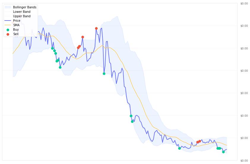 Wise Monkey Bollinger Bands