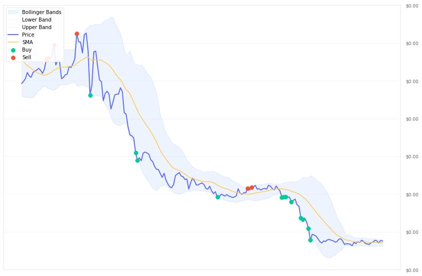 Wise Monkey Bollinger Bands