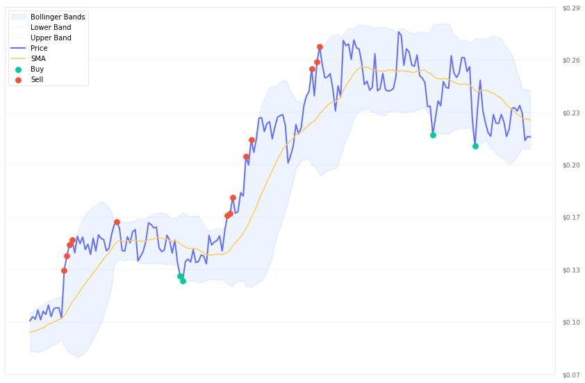 Wise Полосы Боллинджера