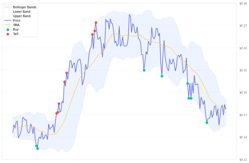 Wise Полосы Боллинджера