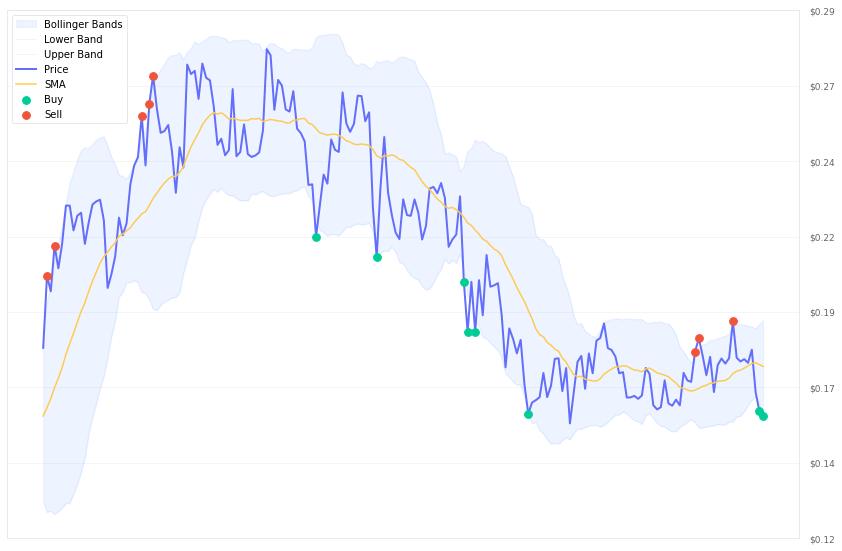 Wise Полосы Боллинджера