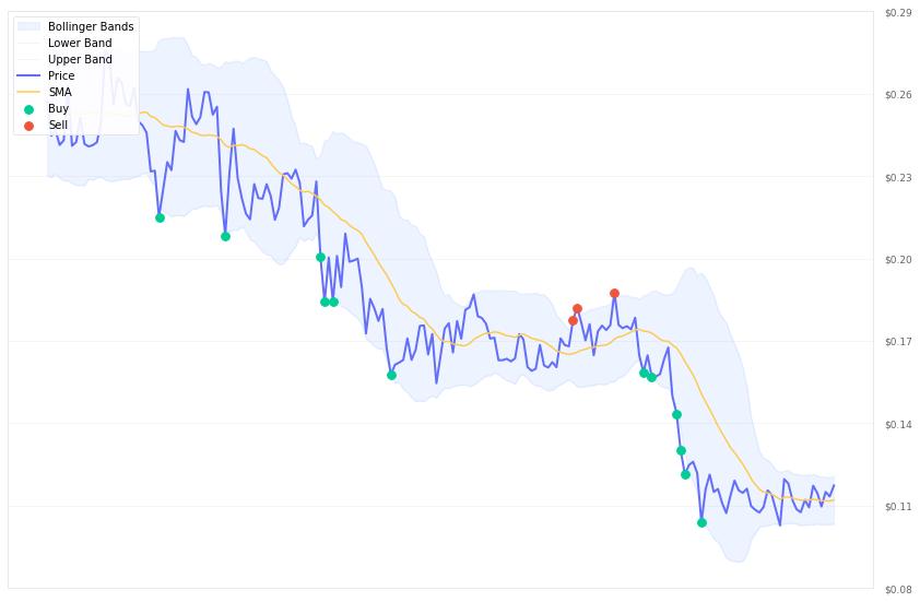 Wise Полосы Боллинджера