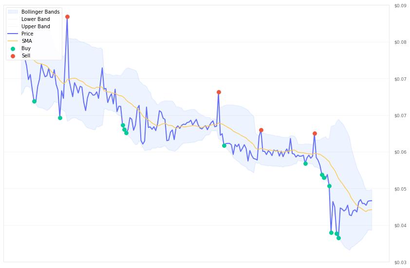 Witch Token Bollinger Bands