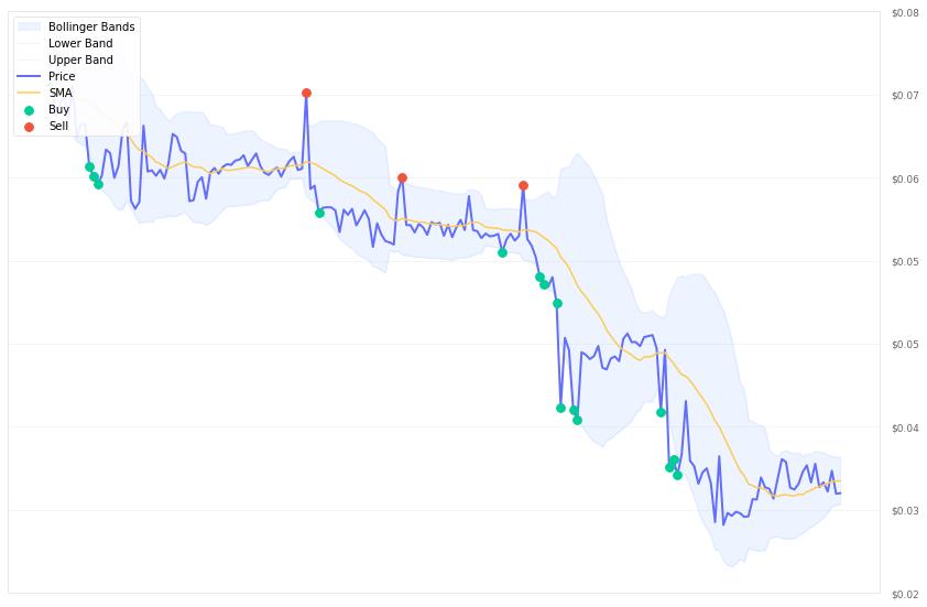 Witch Token Bollinger Bands