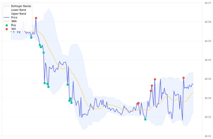 Witch Token Bollinger Bands