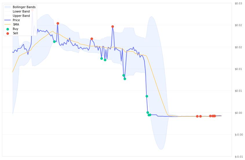 WOM Protocol Bollinger Bands