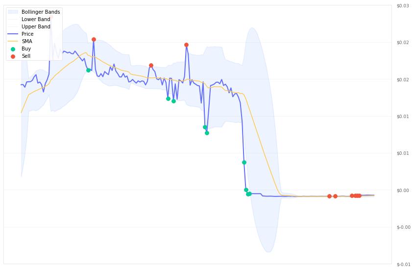 WOM Protocol Boillinger Bands