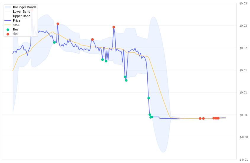 WOM Protocol Bollinger Bands
