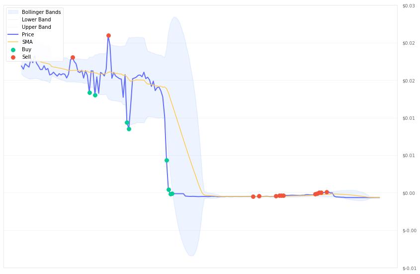 WOM Protocol Bollinger Bands