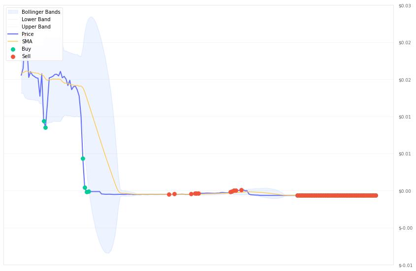 WOM Protocol Bollinger Bands