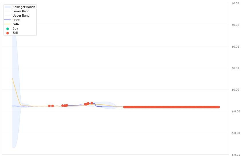 WOM Protocol Bollinger Bands