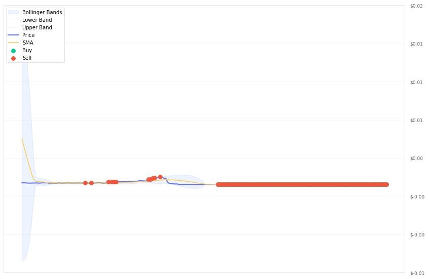 WOM Protocol Bollinger Bands