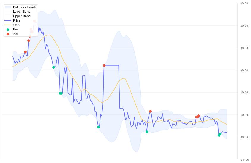 Wombat Bollinger Bands