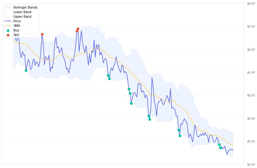 WOOF Полосы Боллинджера