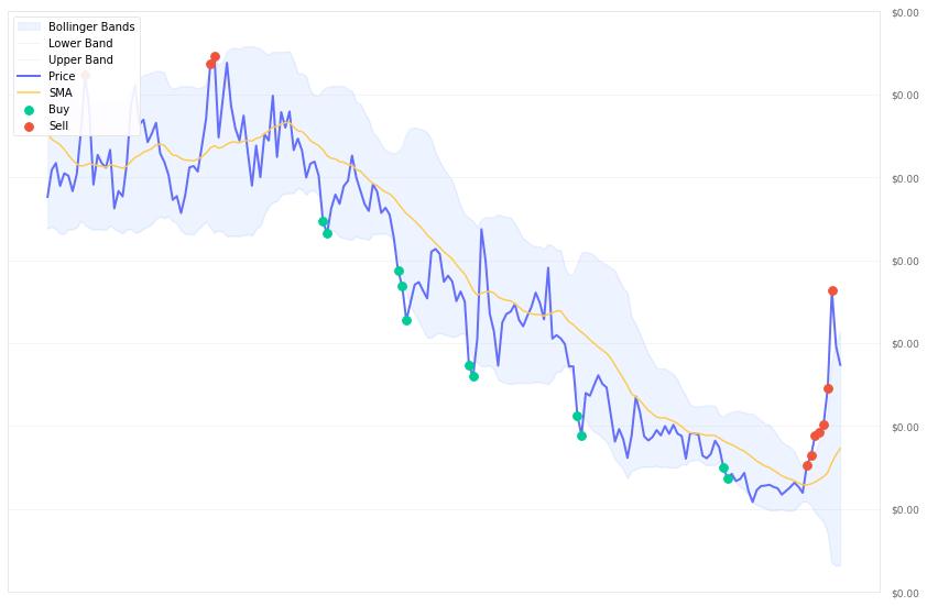 WOOF Полосы Боллинджера