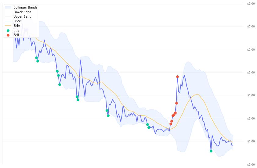 WOOF Полосы Боллинджера