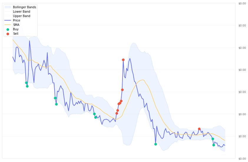 WOOF Полосы Боллинджера