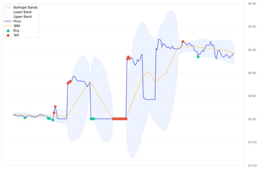 Woonkly Power Bollinger Bands