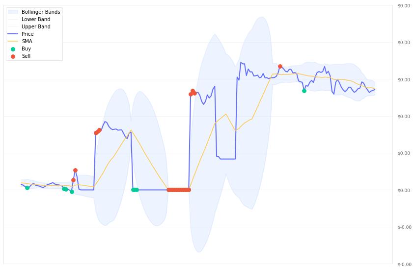 Woonkly Power Bollinger Bands