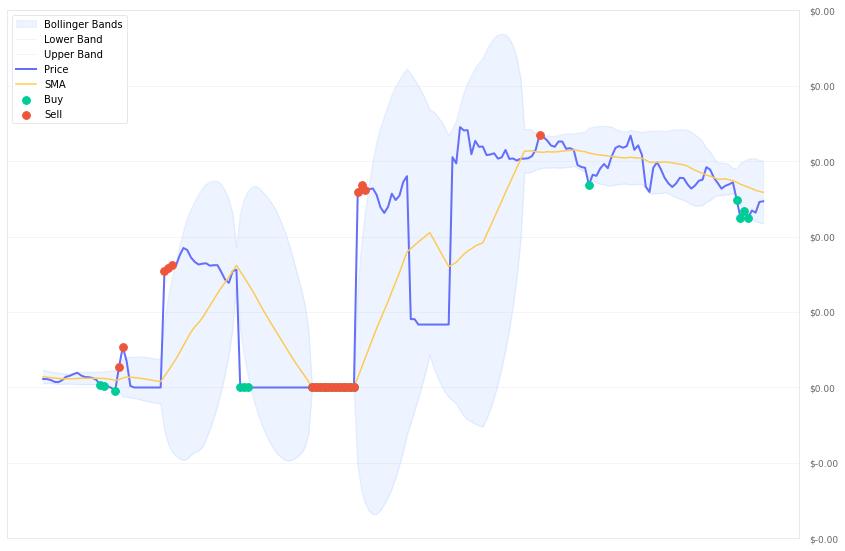 Woonkly Power Bollinger Bands