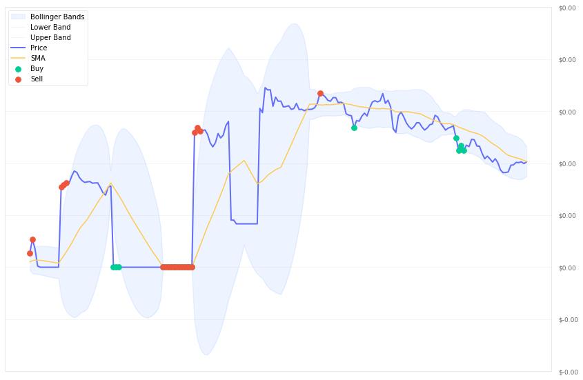 Woonkly Power Bollinger Bands