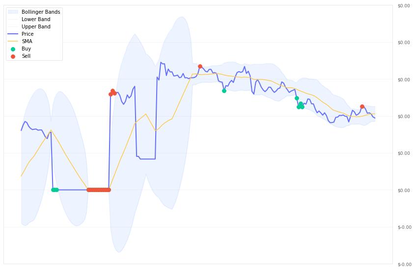 Woonkly Power Bollinger Bands