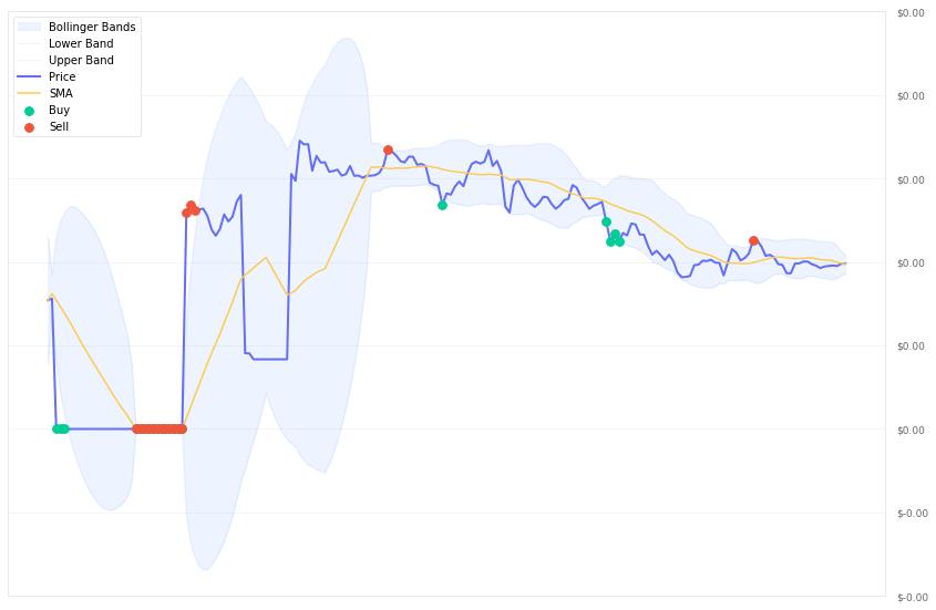 Woonkly Power Bollinger Bands
