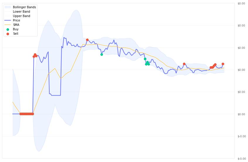 Woonkly Power Bollinger Bands