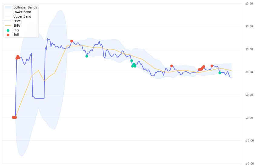 Woonkly Power Bollinger Bands