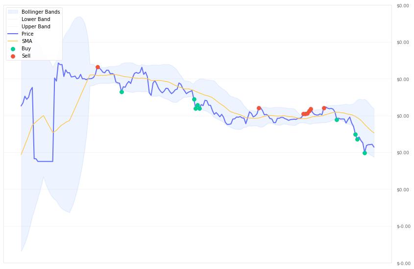Woonkly Power Bollinger Bands