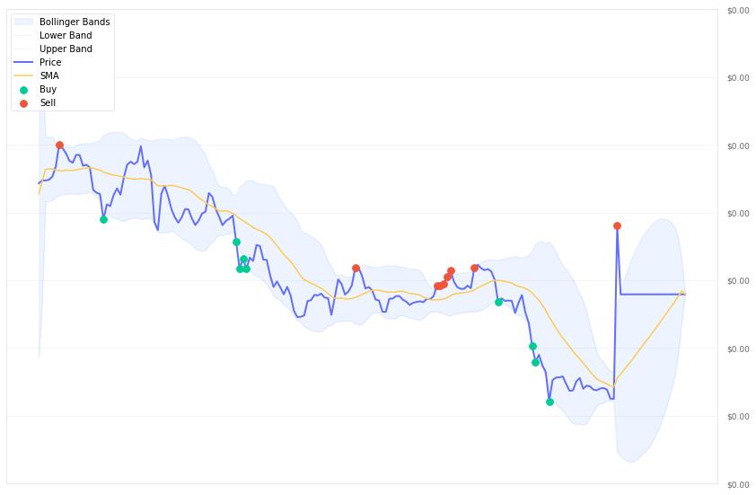 Woonkly Power Bollinger Bands