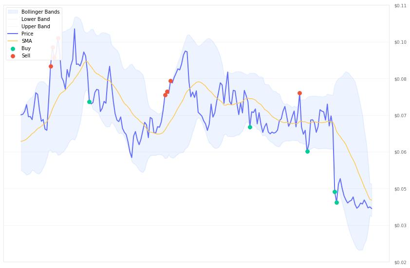 Wootrade Network Boillinger Bands
