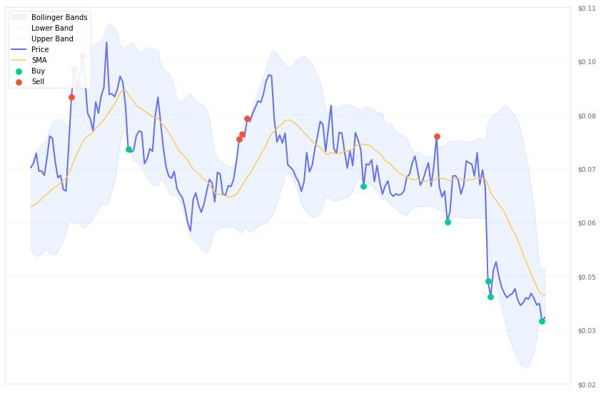 Wootrade Network Bollinger Bands