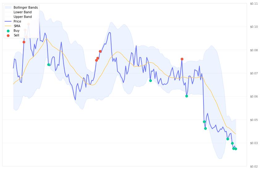 Wootrade Network MACD