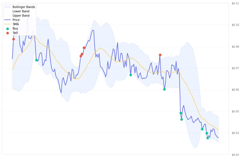 Wootrade Network MACD