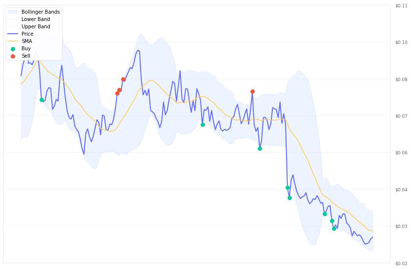 Wootrade Network Полосы Боллинджера