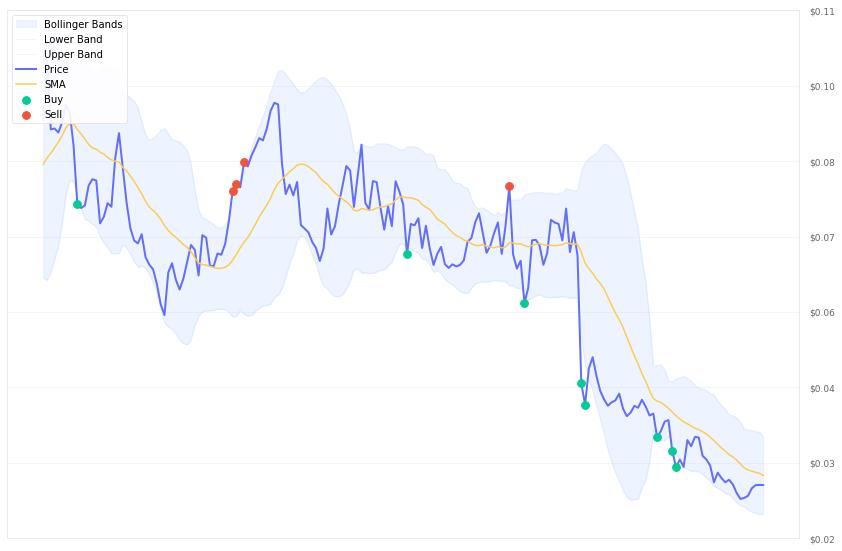 Wootrade Network MACD