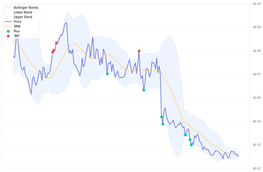 Wootrade Network Bollinger Bands