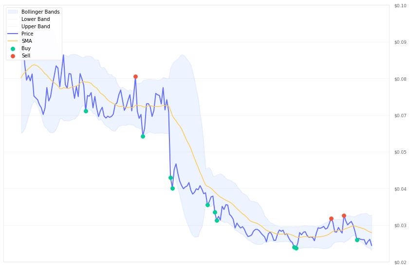Wootrade Network Bollinger Bands