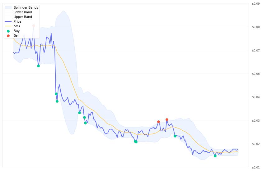 Wootrade Network Bollinger Bands