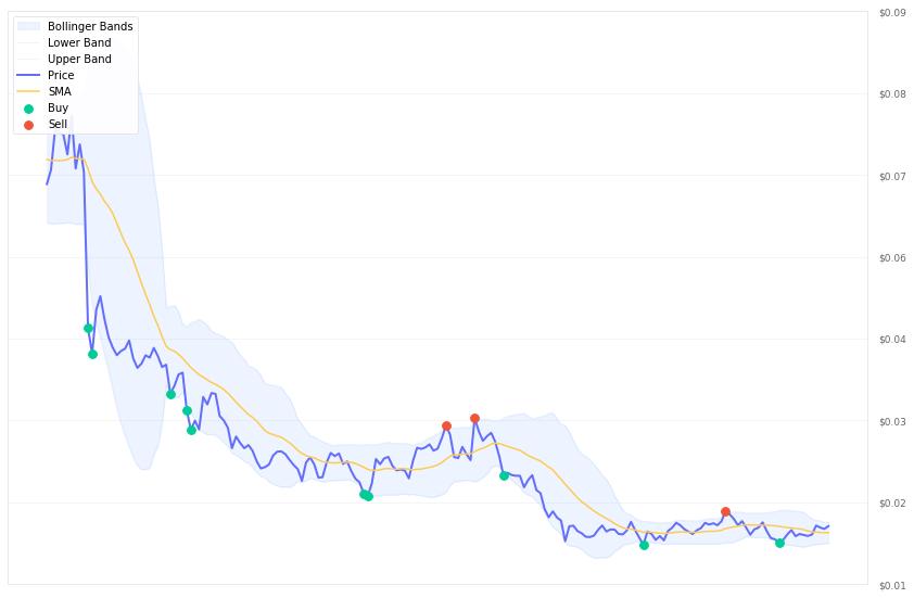 Wootrade Network Полосы Боллинджера