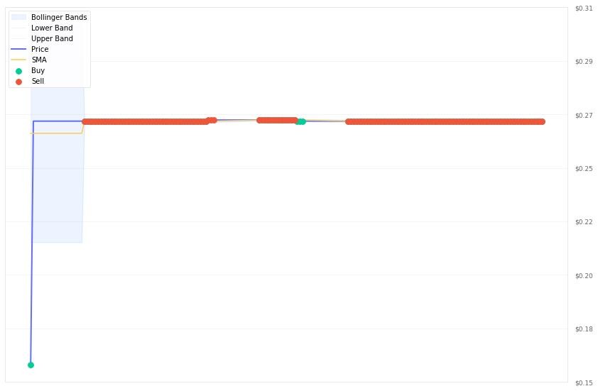 World Mobile Token Bollinger Bands