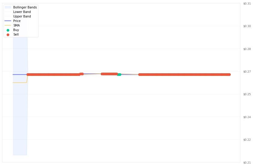 World Mobile Token MACD