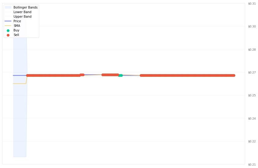 World Mobile Token Полосы Боллинджера