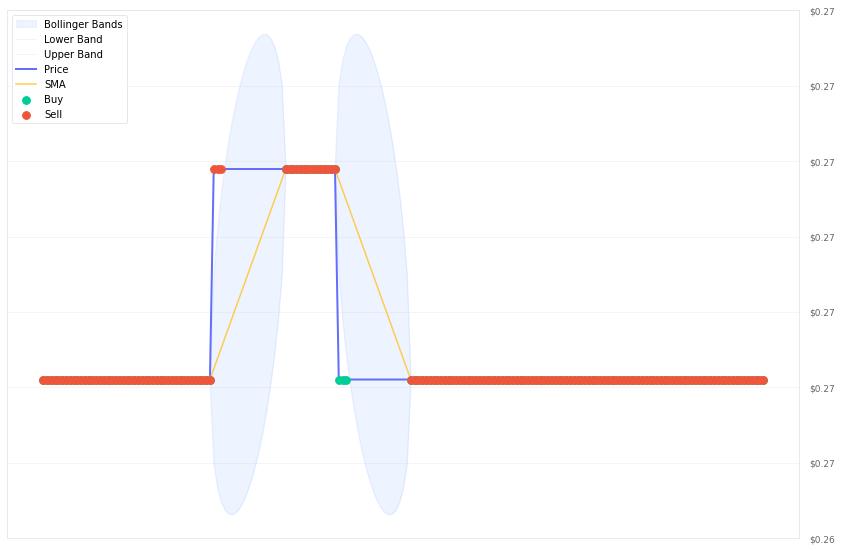 World Mobile Token MACD