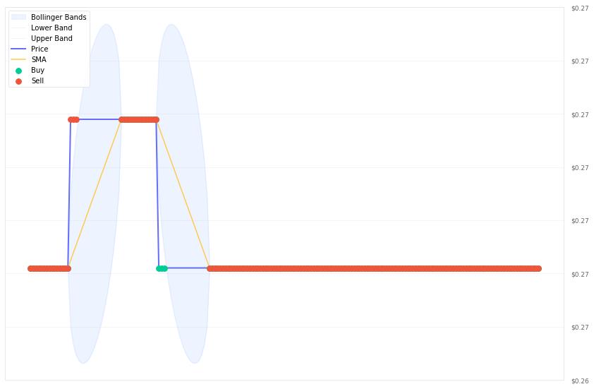 World Mobile Token Полосы Боллинджера
