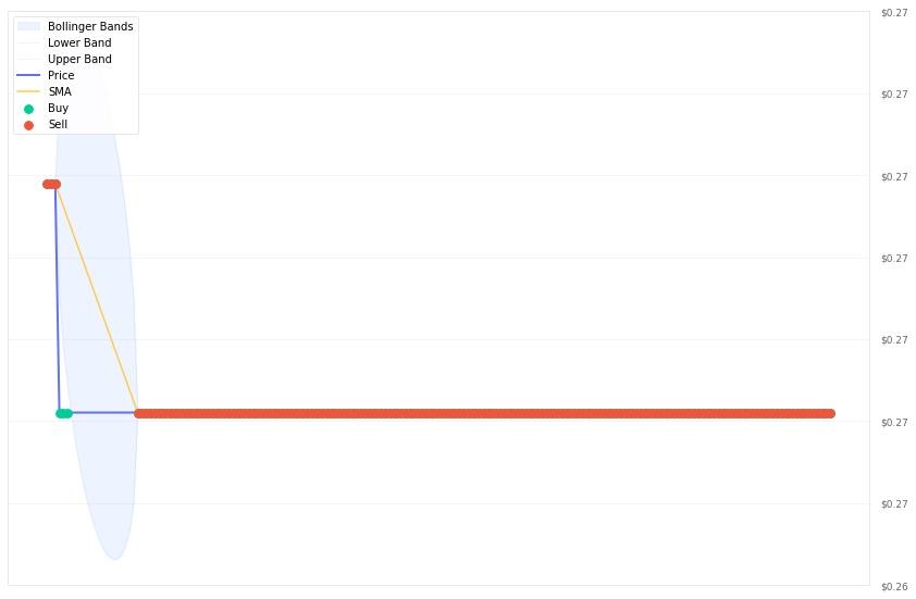 World Mobile Token Полосы Боллинджера
