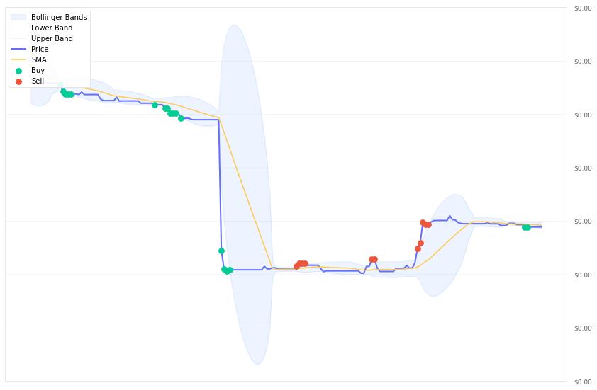 World of Defish MACD