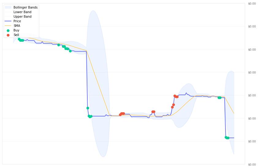 World of Defish MACD