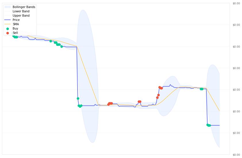 World of Defish MACD